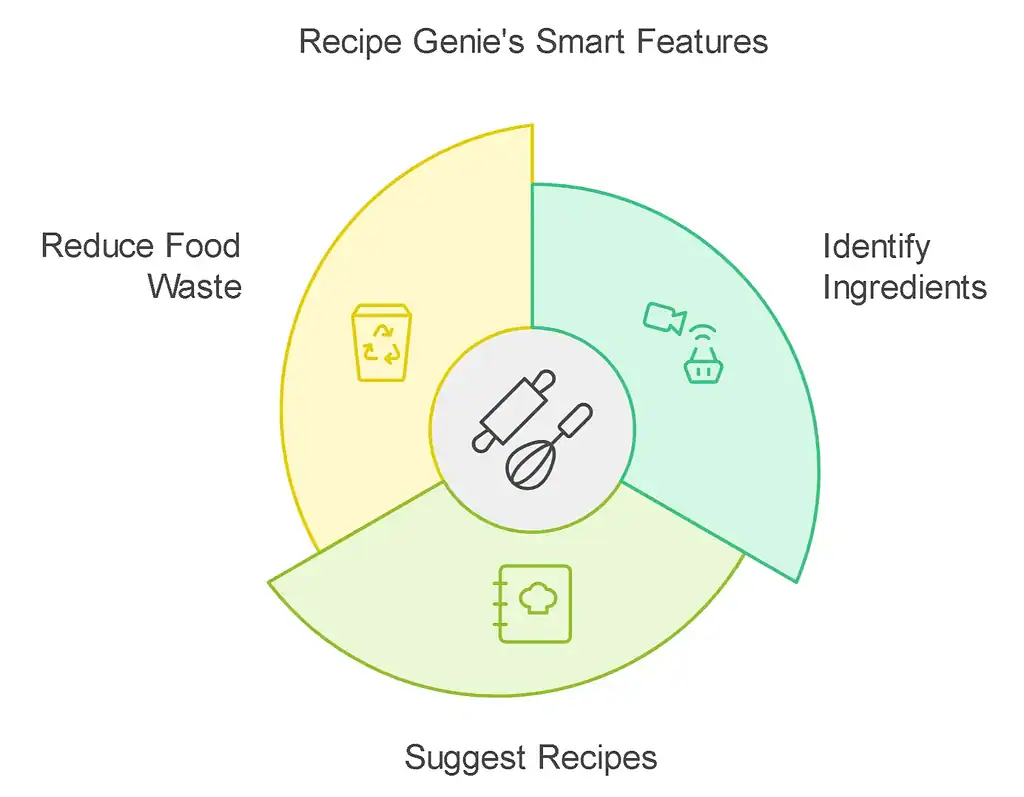 7 Surprising AI Recipe Generators: Ultimate 2024 Guide