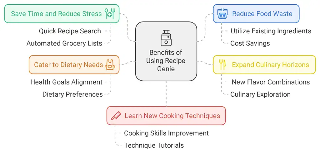 7 Surprising AI Recipe Generators: Ultimate 2024 Guide