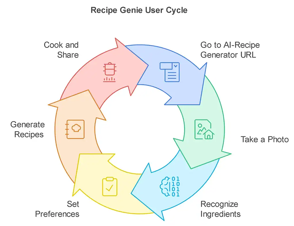 7 Surprising AI Recipe Generators: Ultimate 2024 Guide